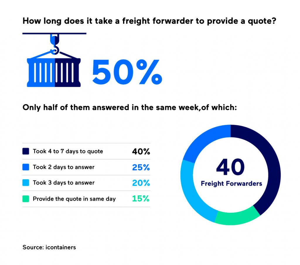 Freight forwarding pricing meets technology - Cargofive